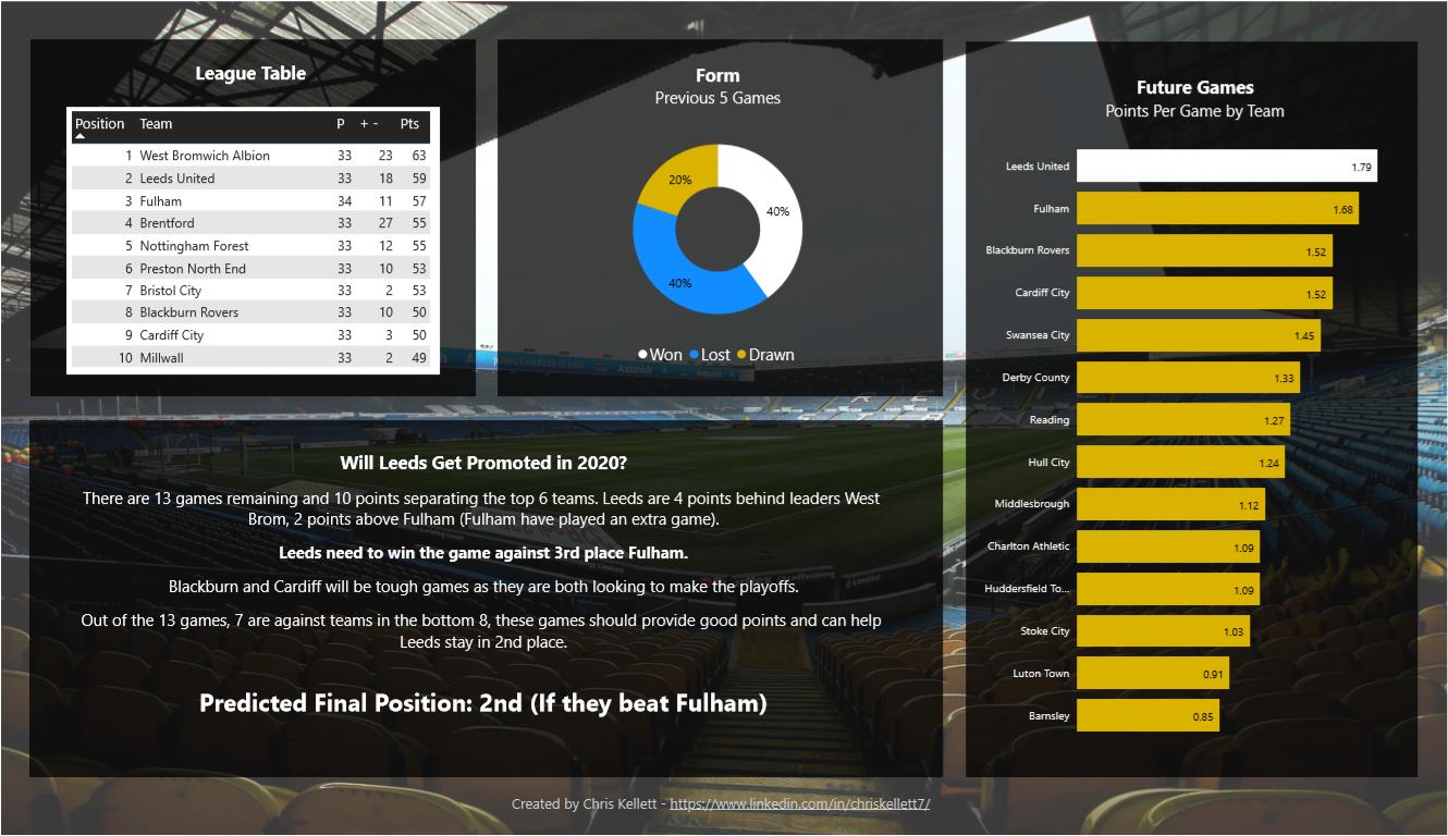 Will Leeds Get Promoted 2019/20 – Sparc Insight